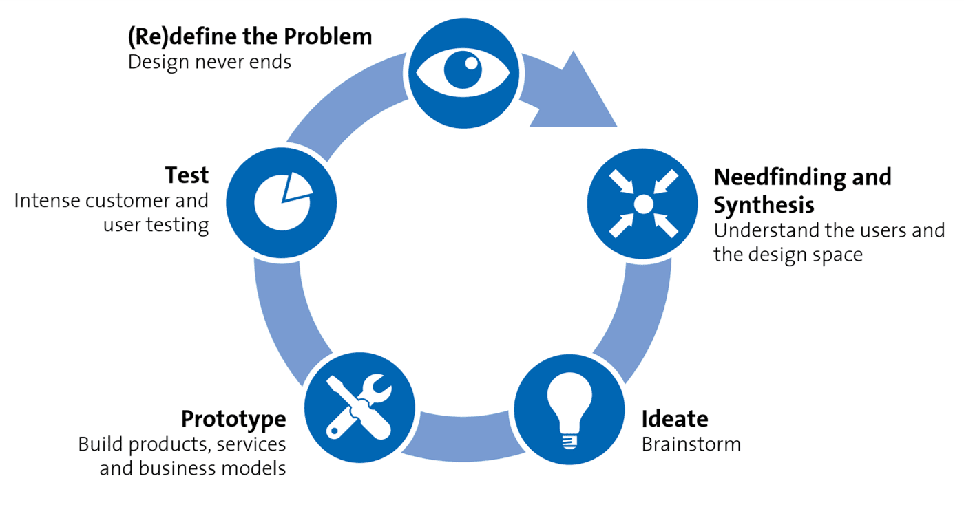 1.7 Customer-Focused Innovation: Design Thinking – Enterprise ...